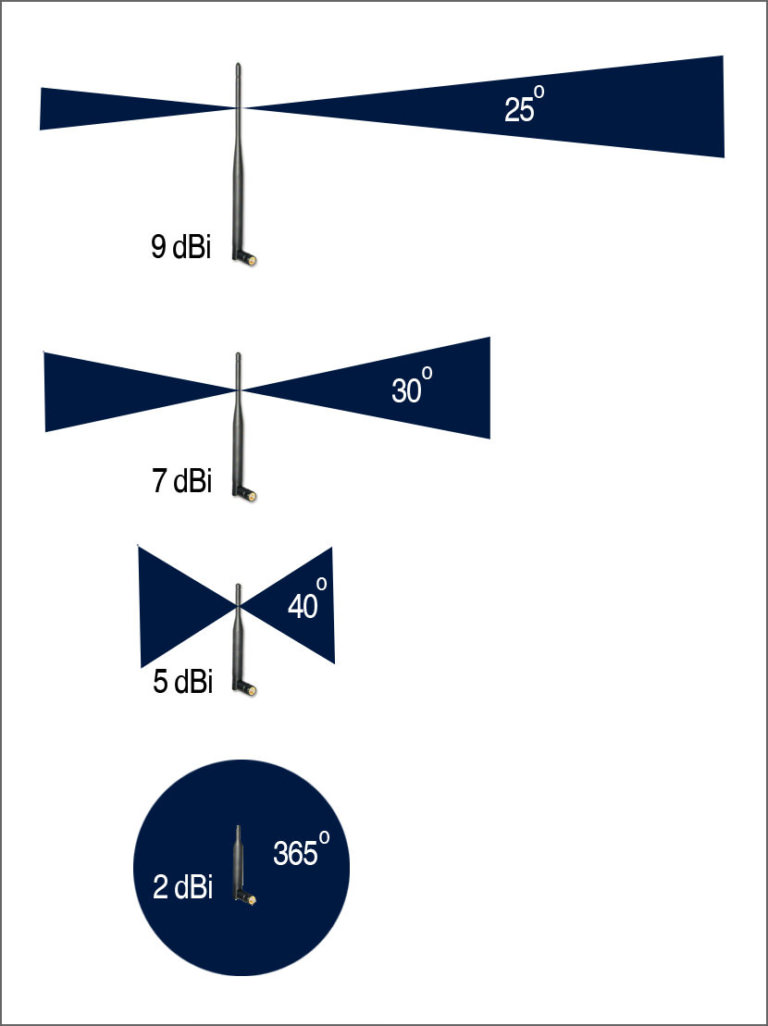12 Wireless Router Antenna Distance Coverage Comparison