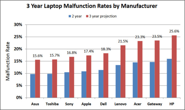 Top 8 Most Reliable Laptop Brands And Failure Rate Comparison